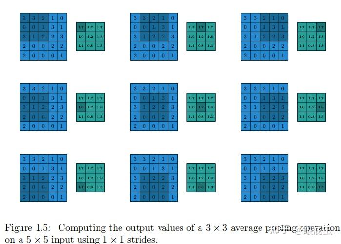 A guide to convolution arithmetic for deep learning - 知乎