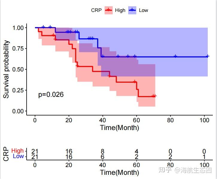 使用R语言绘制KM生存曲线 - 知乎
