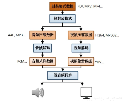Ffmpeg总结 音视频编解码和转码（全） 知乎 