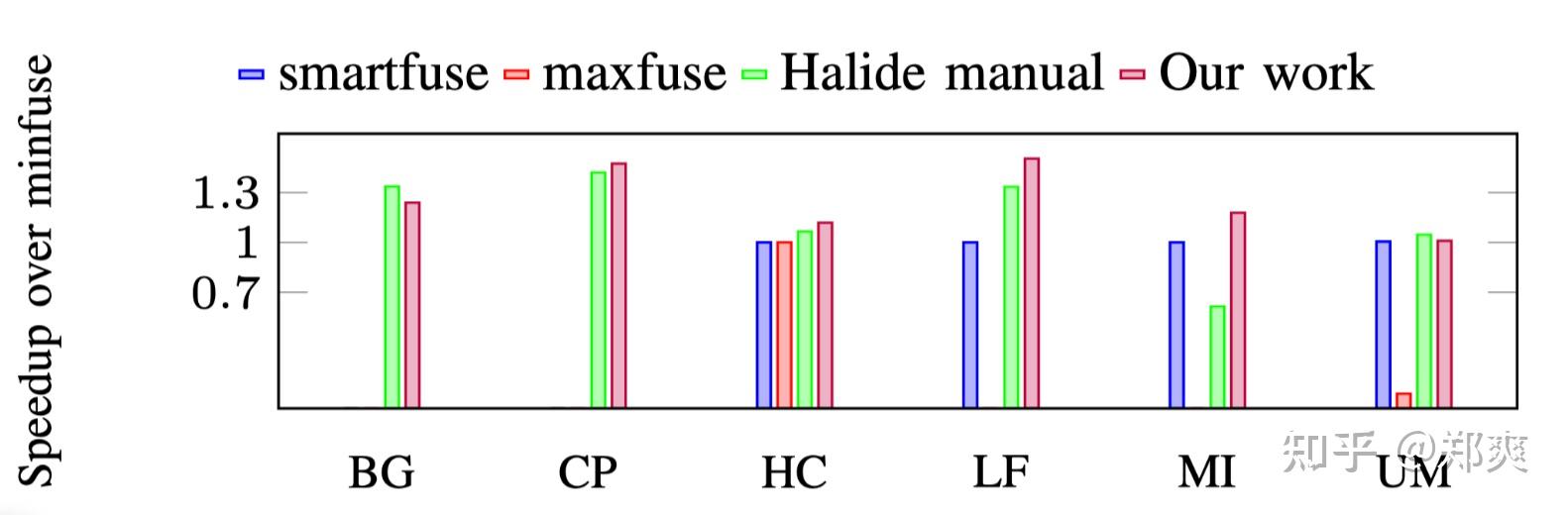 AKG: 使用post-tiling fusion策略完成无副作用的内存优化 - 知乎