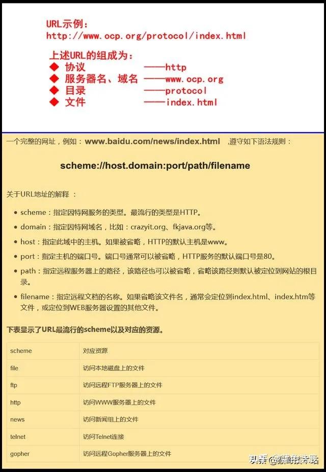 IP地址，URL，网址有什么关系？ - 知乎