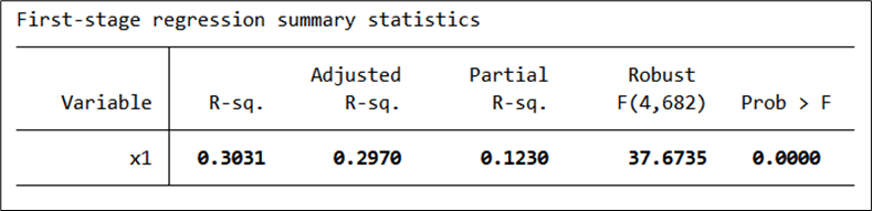 两阶段最小二乘法(IV-2sls)的Stata应用 - 知乎