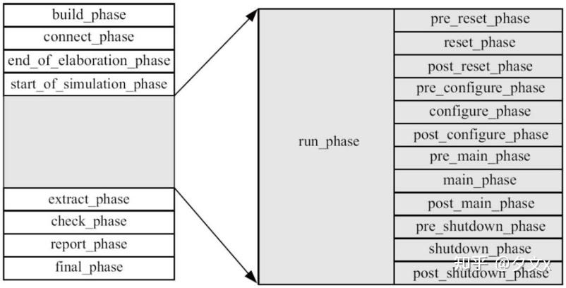 UVM中phase的执行顺序 - 知乎