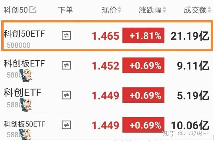 科创50ETF上市，不用50万，140元就能参与科创板啦～ - 知乎