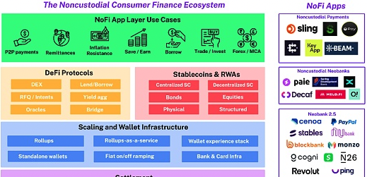 构建未来金融：NoFi的前景与机遇 - 知乎