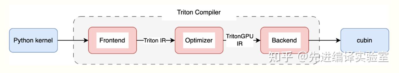 OpenAI Triton分享：Triton编译流程 - 知乎
