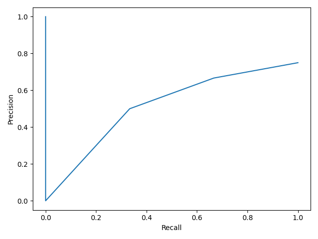 终于搞懂了PR曲线 - 知乎