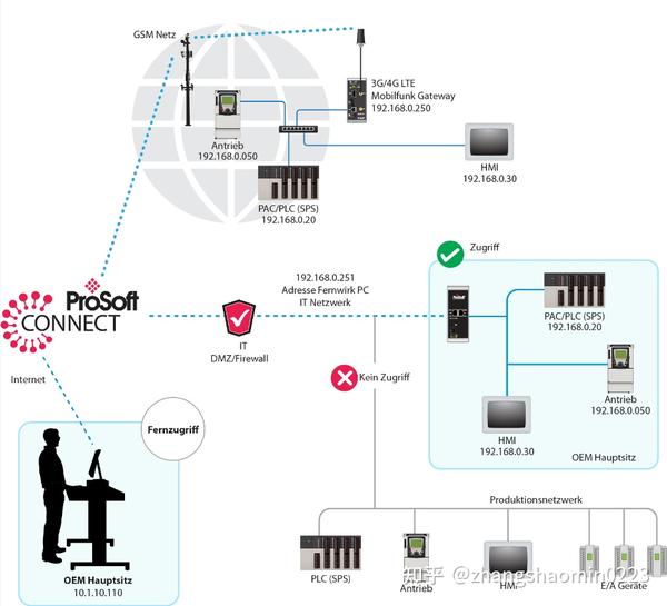 PROSOFT PLX32-MBTCP-PND Modbus TCP/IP到PROFINET设备网关 - 知乎
