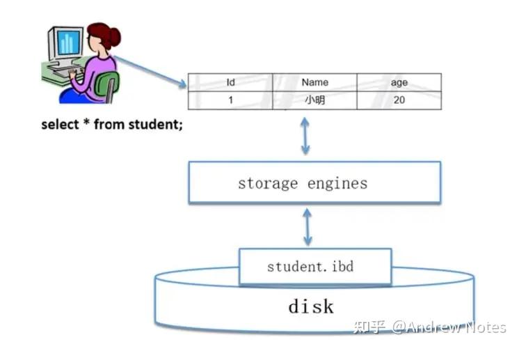 Mysql存储引擎 知乎 