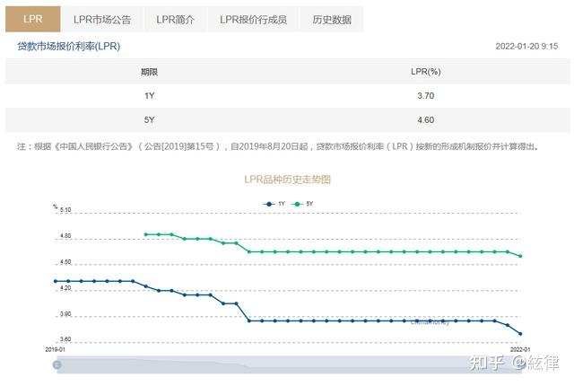 央行宣布LPR“双降”，但楼市遭到区别对待 - 知乎