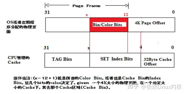浅谈高端CPU Cache Page-Coloring（缓存着色） - 知乎