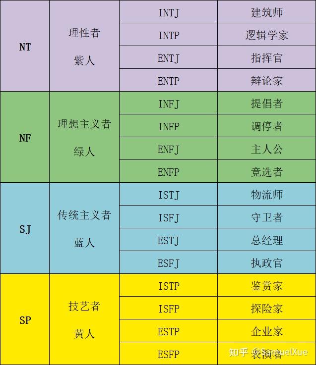 MBTI分类维度及含义 - 知乎