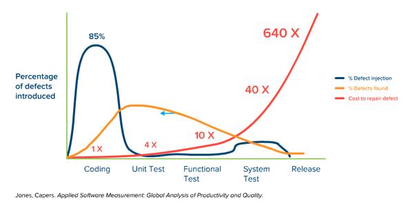 什么是测试左移（Shift-Left testing）？ - 知乎