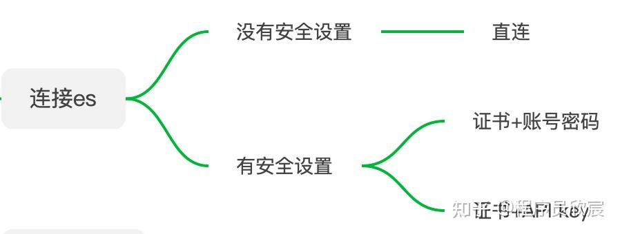 Java与es8实战之五：springboot应用中操作es8带安全检查：、账号密码、api Key 知乎 