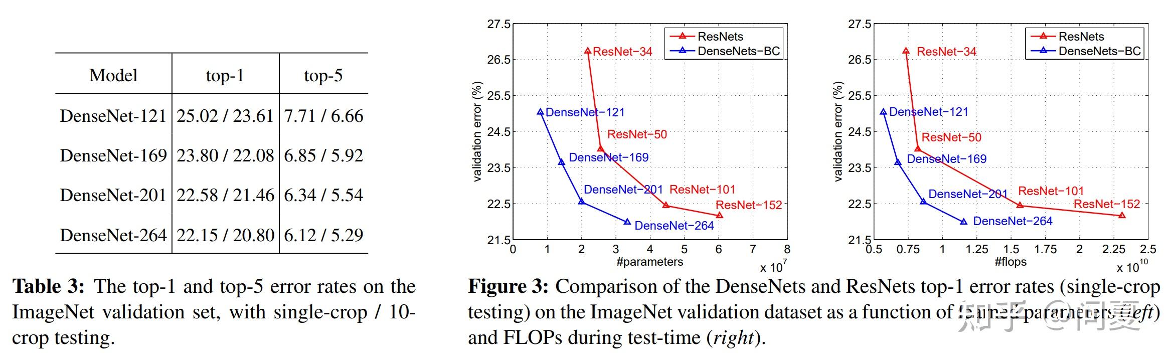 DenseNet：残差连接的极限，密度连接 - 知乎