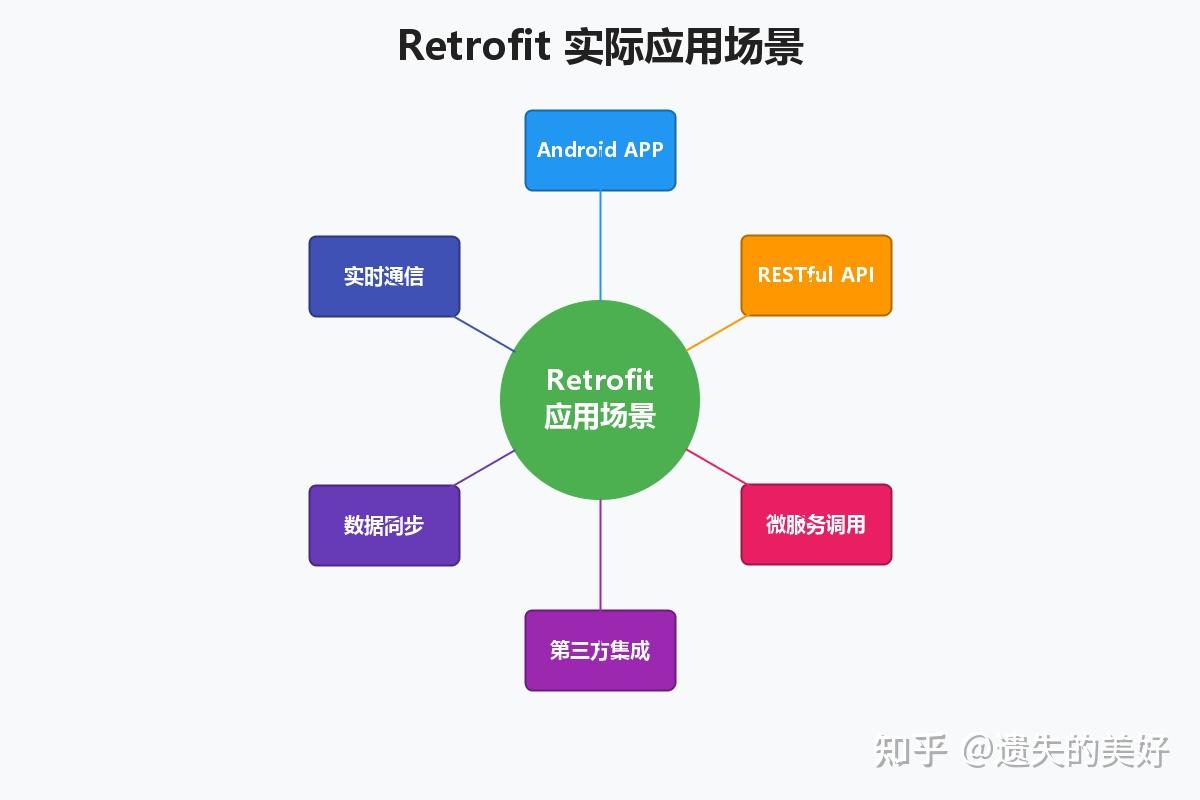 Retrofit：优雅的JAVA网络请求框架实战 - 知乎