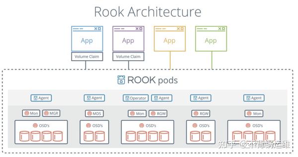 理论篇：让我们一起鲁克鲁克——rook（开源存储编排） - 知乎