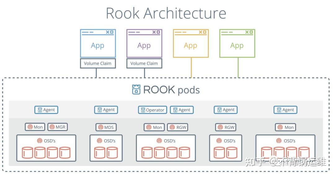 理论篇：让我们一起鲁克鲁克——rook（开源存储编排） - 知乎
