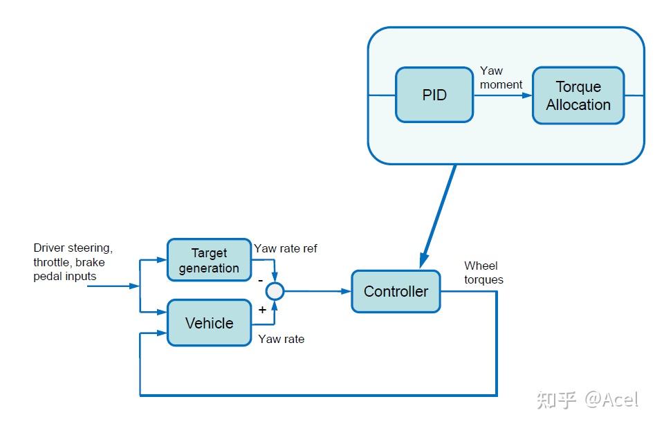 基于PID的车辆Torque Vectoring 控制和Carmaker 仿真 - 知乎