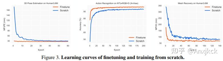 【论文笔记】Unified Human-Centric Model 系列之MotionBERT - 知乎