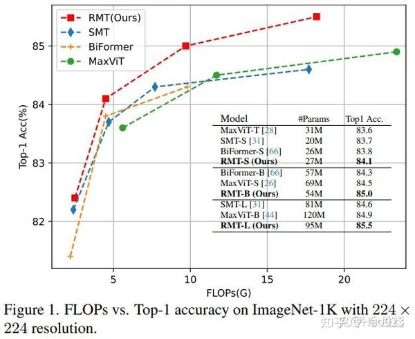 RMT:Retentive Networks Meet Vision Transformers论文解读 - 知乎