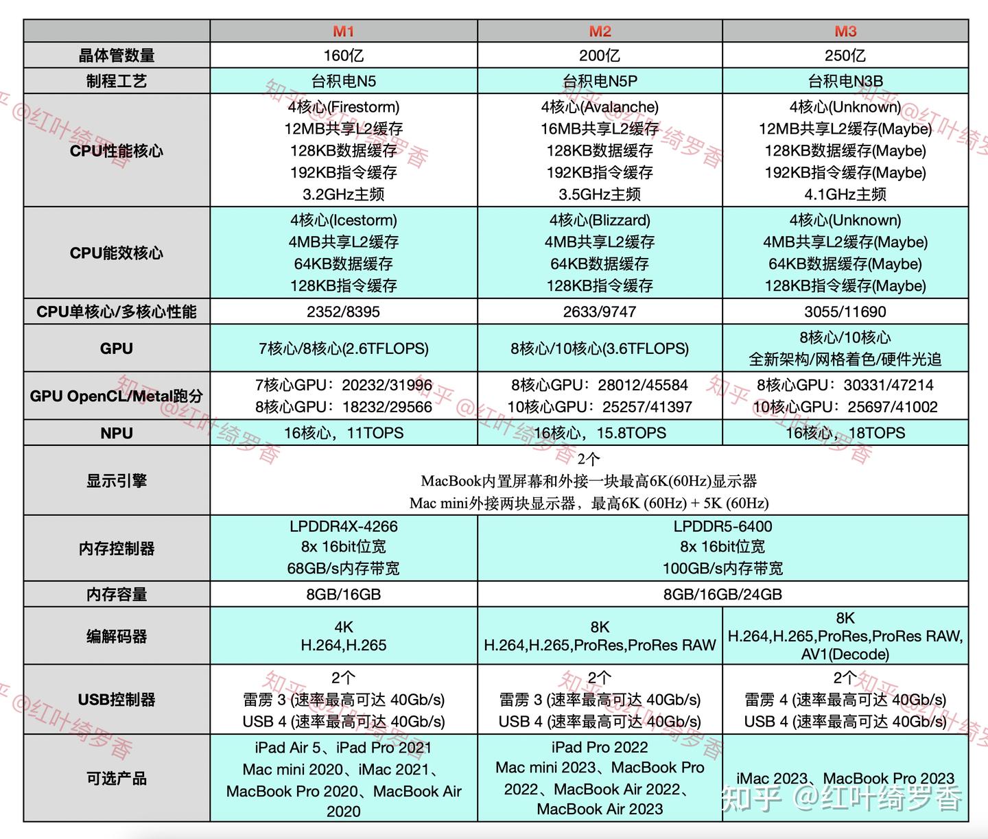 聊聊这三年Apple Silicon M系列芯片的进化——M1/M2/M3的GPU性能提升。 - 知乎