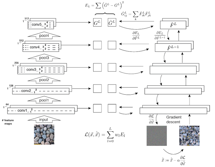 [论文笔记] Texture Synthesis Using CNN - 知乎