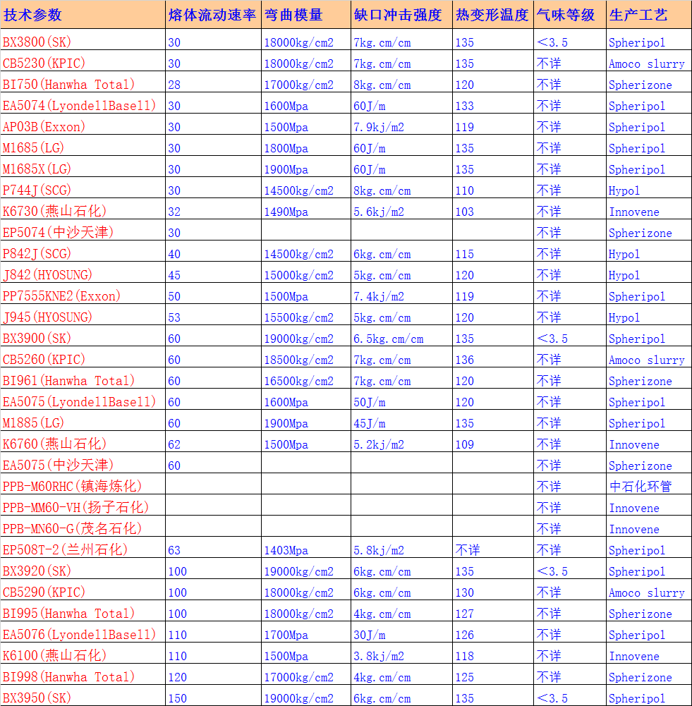 “聚丙烯三高料”HCPP市场、应用、生产技术全解析 - 知乎