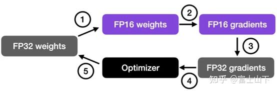 彻底理解系列之：FP32、FP16、TF32、BF16、混合精度 - 知乎