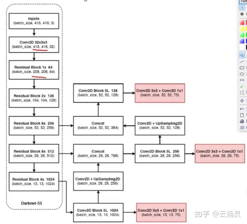 YOLO(目标检测) --三、巅峰之作：yolov3 - 知乎