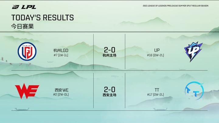 姜还是老的辣，LGD和WE给年轻的对手上了一课！UP和TT尚需努力 - 知乎