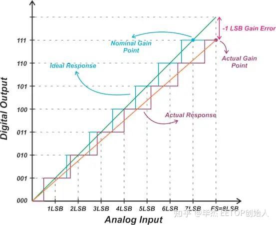 ADC失调误差和增益误差 - 知乎