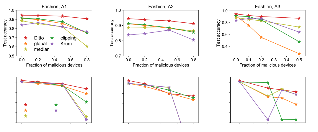 [ICML 2021] Fair and Robust Federated Learning Through Personalization - 知乎