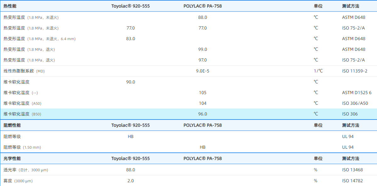 ABS 日本东丽920与台湾奇美PA-758双雄对决 - 知乎