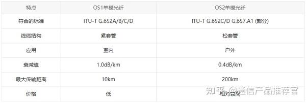 OS1和OS2单模光纤的区别 - 知乎