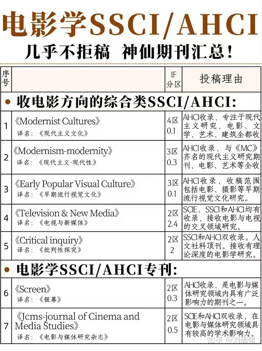 电影学发刊难？这些SSCI/AHCI“神仙期刊”救大命！ - 知乎