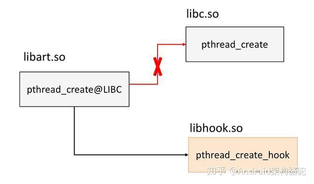 Android Native Hook技术你知道多少？ - 知乎