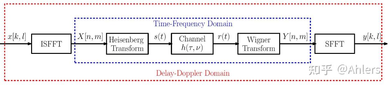 OTFS 的 SFFT 辛变换 - 知乎