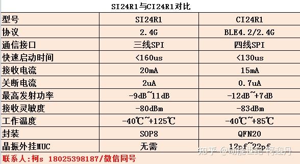 无线传输CI24R1超低成本支持BLE4.2的2.4G收发芯片可兼容NRF24L01P/SI24R1 - 知乎