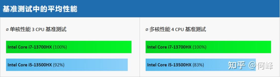 13代游戏本i5-13500HX和i7-13700HX区别大吗？想趁618换个笔记本打游戏有推荐吗? - 知乎