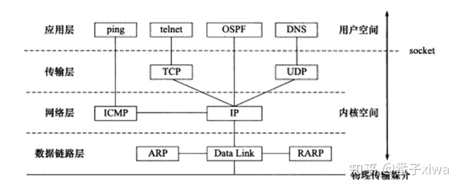 Linux高性能服务器编程 知乎