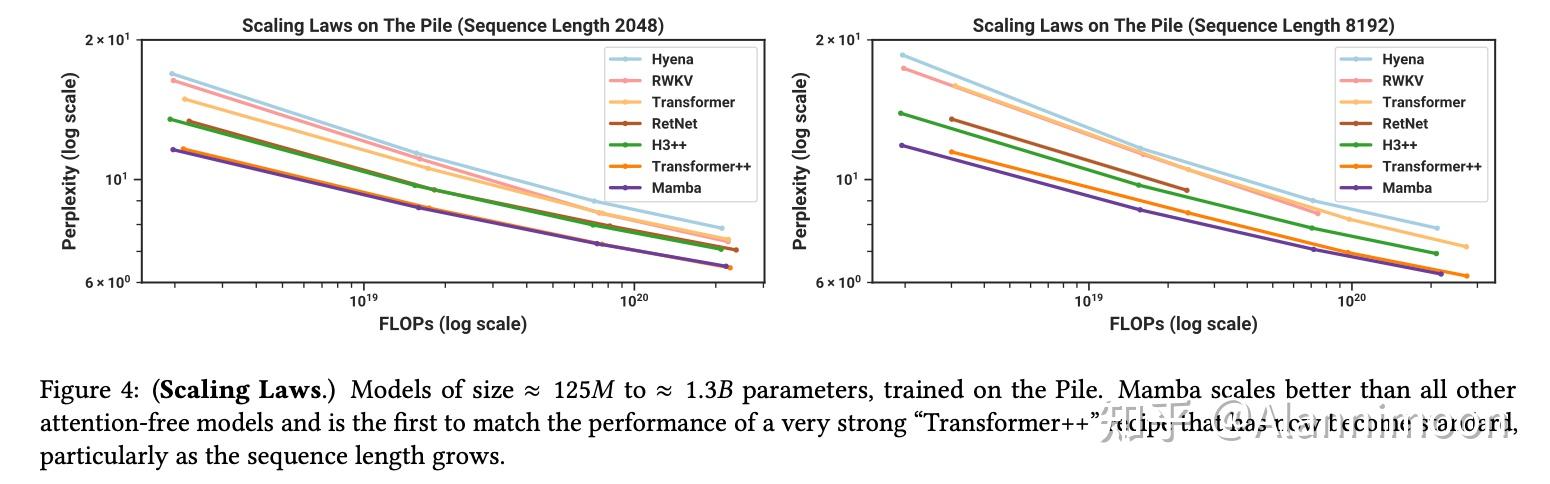 Mamba: Linear-Time Sequence Modeling with Selective State Spaces 内容梳理 - 知乎