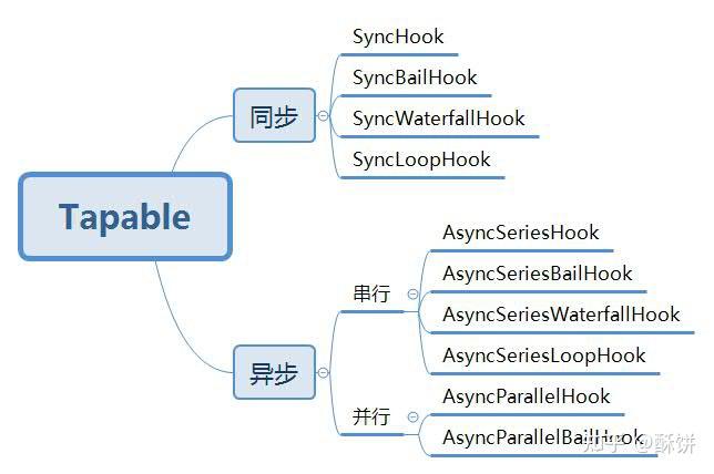 推开Webpack事件流大门——Tapable - 知乎
