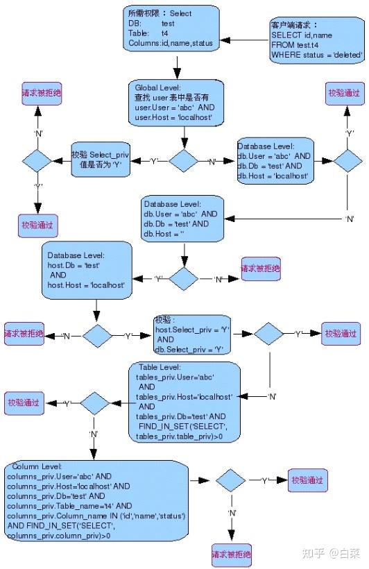 Mysql基础知识 账号和权限管理 知乎
