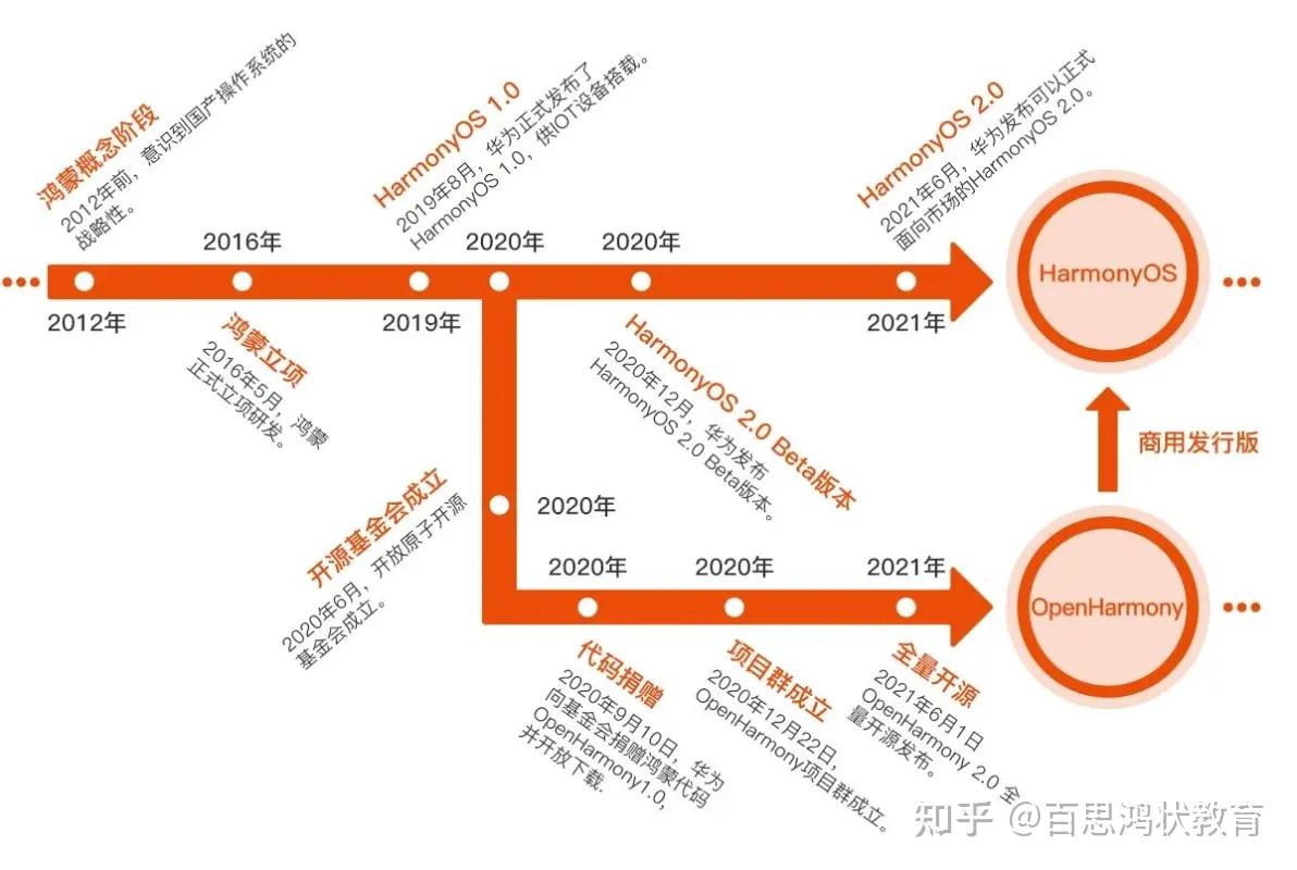 一文搞懂：OpenHarmony、HarmonyOS、HarmonyOS NEXT，差异何在？ - 知乎