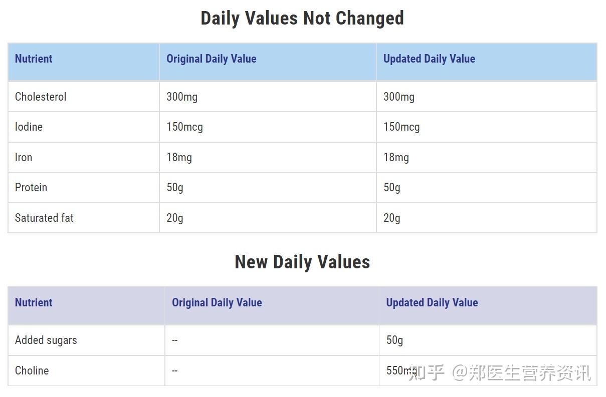 维生素中的“daily value”都远远大于100%是什么意思？ - 知乎
