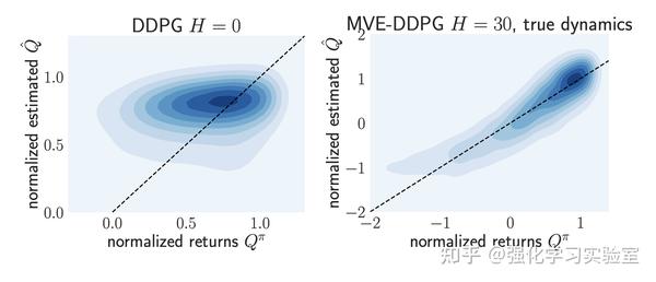 基于模型的强化学习（二）：Model-based Value Estimation - 知乎