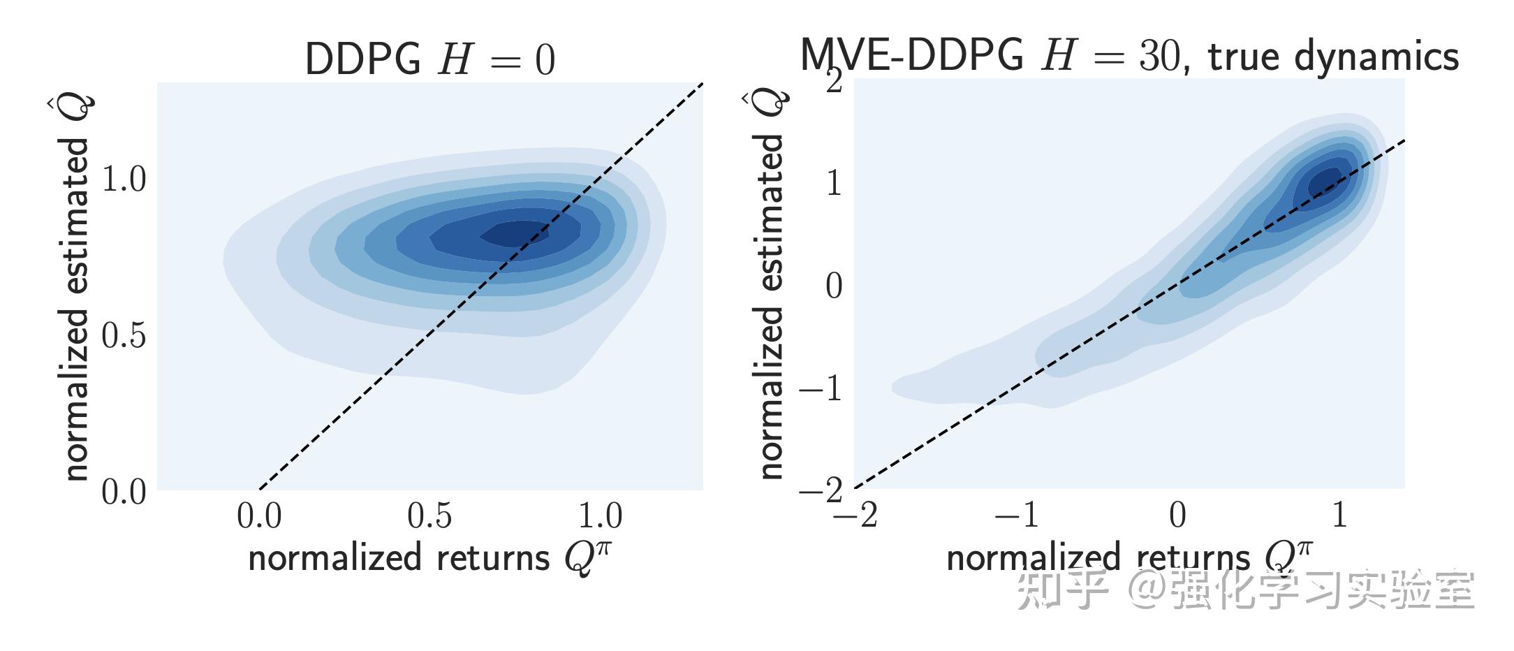 基于模型的强化学习（二）：Model-based Value Estimation - 知乎