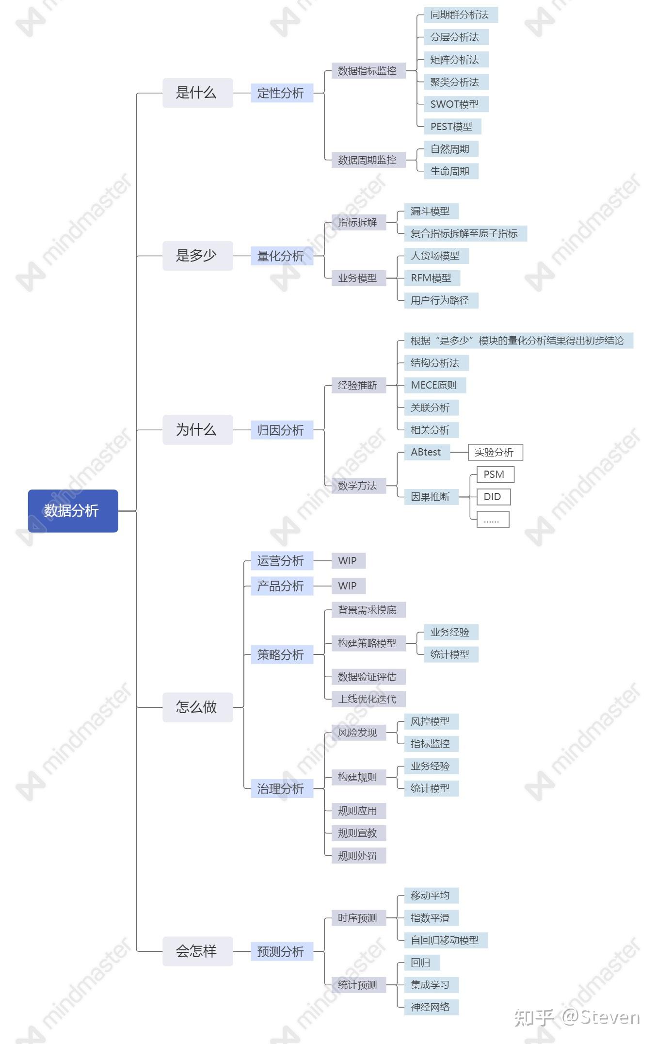 数据分析方法论 知乎