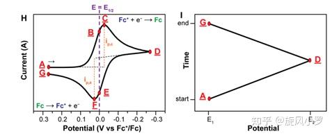 Chapter6：电势扫描方法（LSV、CV） - 知乎